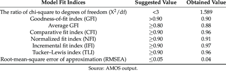 How to Evaluate Model Fit in AMOS: Understanding Fit Indices - Datapott ...